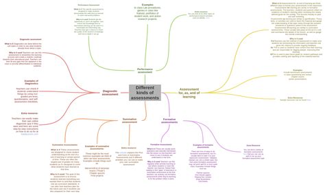 Different Kinds Of Assessments Coggle Diagram