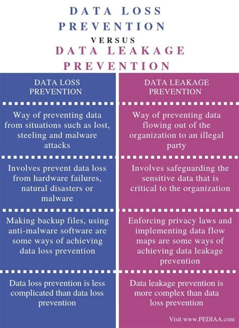 What Is The Difference Between Data Loss Prevention And Data Leakage