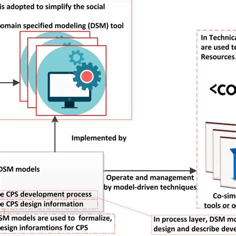 Visualizations Of Tool Chain Complexities A Tool Chain A The Download Scientific Diagram
