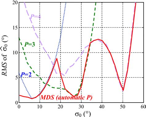 Figure 1 From A Simple Decoupled Estimation Of Doa And Angular Spread For Single Spatially