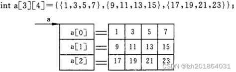 C的实用笔记26——二维数组（父数组与子数组）二维数组笔记 Csdn博客
