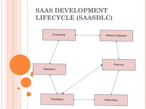 Saas Development Lifecycle Ppt
