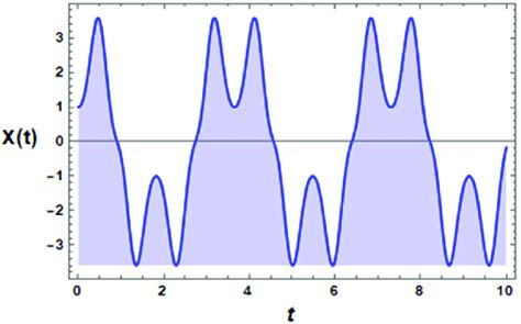 Approximate Solution Of Eq 1 The Graph Represents The Solution 21