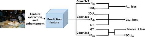 Figure From Precise Single Stage Detector Semantic Scholar