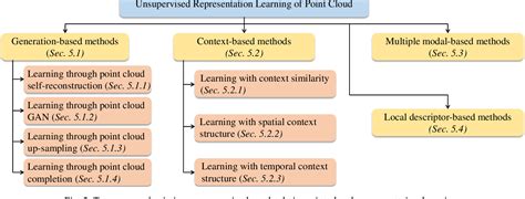 Figure 1 From Unsupervised Point Cloud Representation Learning With