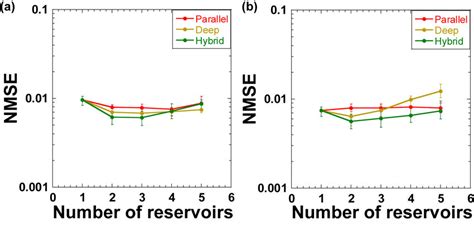 Normalized Mean Square Error NMSE Of The Chaotic Time Series Download Scientific Diagram