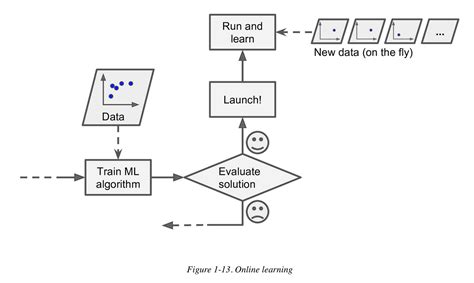 Machine Learning Tutorials Part 3 Types Of Machine Learning Batch Vs