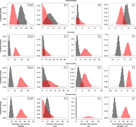 State Dependent Diversification Rates In Poeciliinae Bayesian Download Scientific Diagram
