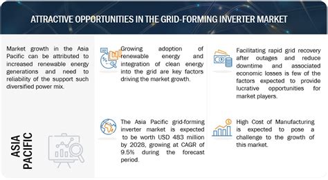 Grid Forming Inverter Market Report Industry Trends Latest