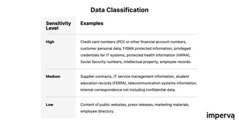 Nate Thompson On Linkedin What Is Data Classification Best Practices And Data Types Imperva