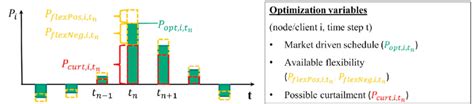 Visualisation Of The Optimization Variables Download Scientific Diagram