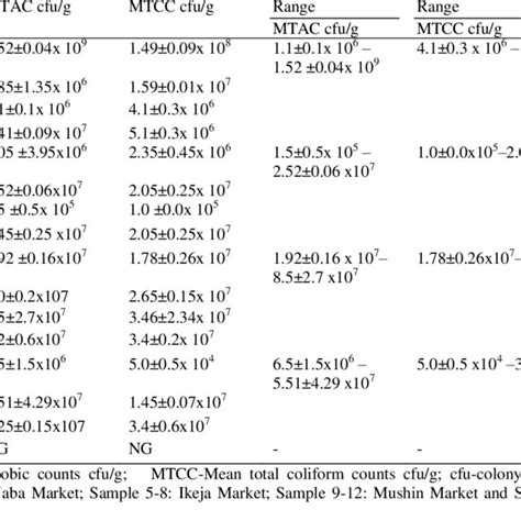 Total Aerobic Bacterial And Coliform Counts Of The Fruit Salad Samples