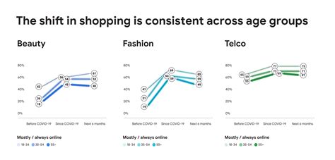 How U K Consumer Behaviour Is Changing Think With Google