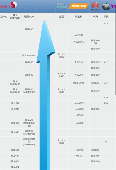 Iphone 12性能稳了！苹果a14芯片将大幅提升，gpu性能最高提升50 哔哩哔哩