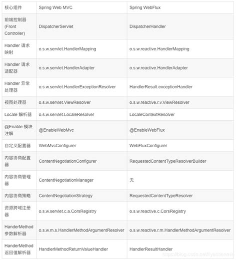 Webflux与springmvc对比 Csdn博客