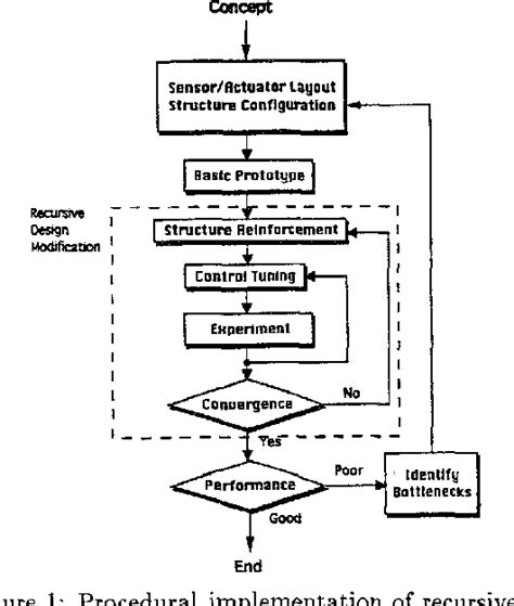 Figure 1 From An Experimental Approach To Simultaneous Structure Control Design Using Rapid
