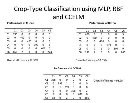 Crop Classification Using Supervised Learning Techniques