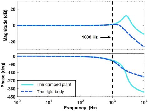 Figure 4 From An Enhanced Real Time Iterative Compensation Method For Fast Tool Servos With