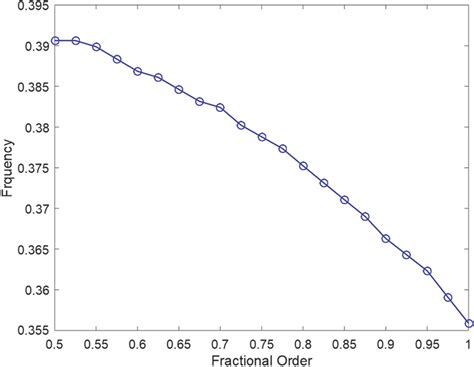Variation Of Settling Time With Fractional Order Download Scientific Diagram