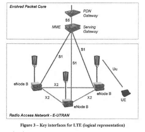 LTE INTERFACES