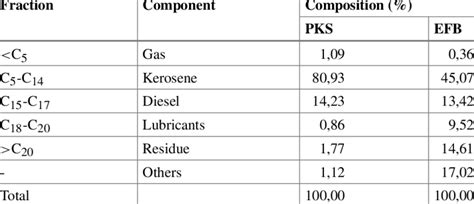 Comparison Of Fraction And Chemical Composition Of Biofuel From Pks And
