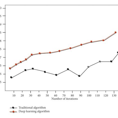 Comparison Of Interest Matching Accuracy Download Scientific Diagram