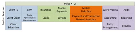 Mifos X Mifos Initiative