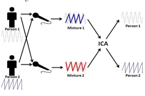 Figure 1 From Unsupervised Seismic Facies Classification Using Independent Component Analysis