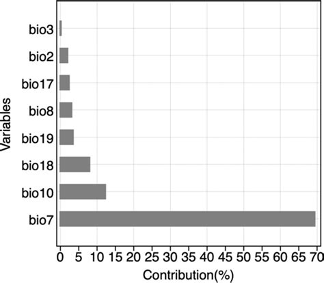 variable importance expressed as its contribution to the maxent model