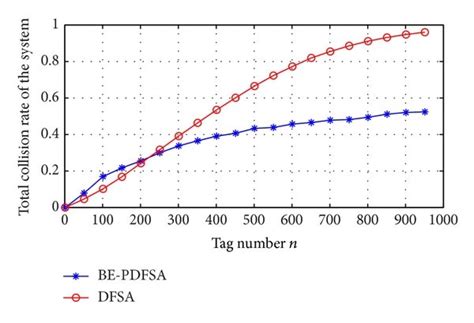 A Comparison Of Collision Rate For Algorithms In Identification Download Scientific Diagram