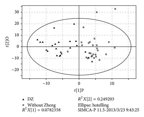 Metabonomics Opls Score Plot A Chb Compared To Normal Group B The Download Scientific