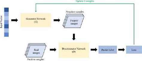Figure 1 From A Deep Neural Network Based Approach To Detecting Forgery Images Generated From