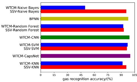 Gas Recognition Accuracy Comparison Results Download Scientific Diagram