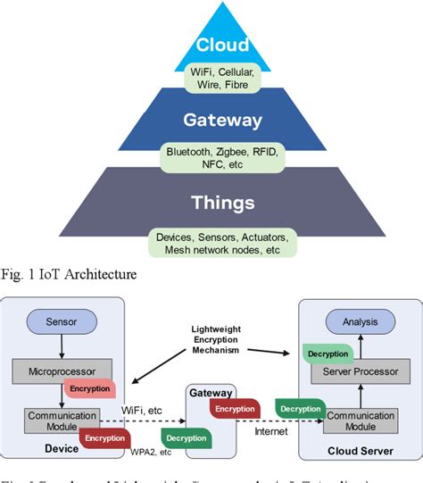 Figure 6 From A Robust Ascon Cryptographic Coprocessor For Secure Iot
