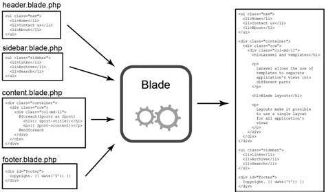 [learning laravel] let s blade introduction by danny huang medium