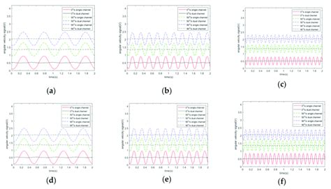 Simulation Results Of Mems Gyroscope Output Signal At Different
