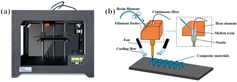 Polymers Free Full Text Spatial 3d Printing Of Continuous Fiber Reinforced Composite