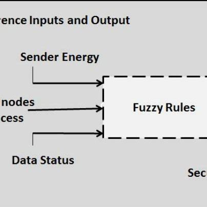 Fuzzy Inference Structure Download Scientific Diagram