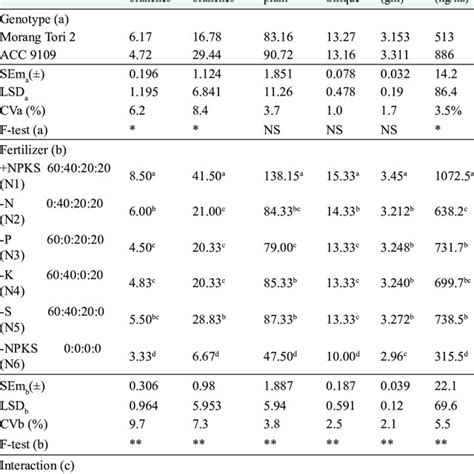 Effect Of Genotypes And Nutrient Doses On Yield And Yield Attributing Download Scientific