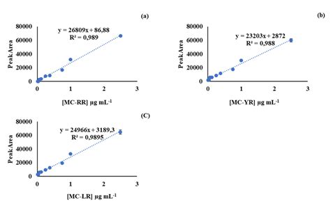 Calibration Curves Obtained For A Microcystins Mc Rr B Mc Yr Download Scientific