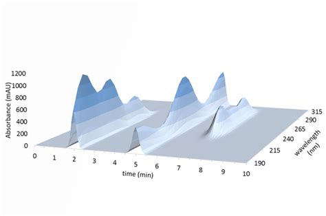 Peak Purity Algorithms Using Diode Array Detectors Chromacademy