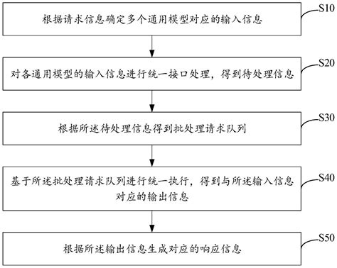 通用模型推理方法装置设备及存储介质与流程