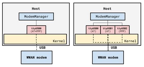 Wwan Device Types Modemmanager Wwan Device Types Modemmanager