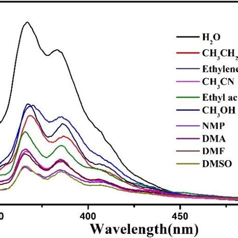 Fluorescence Spectra Of The Compound In Different Solvents Download