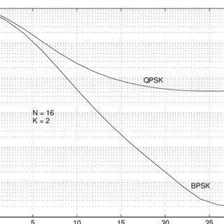 Probability Of Bit Error In Two User BPSK And QPSK Systems With Download Scientific Diagram