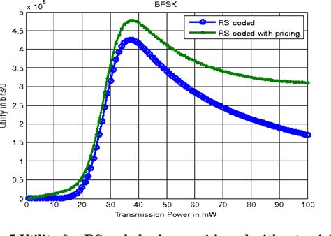 Table 1 From Game Theoretic Approach For Power Control Using Error