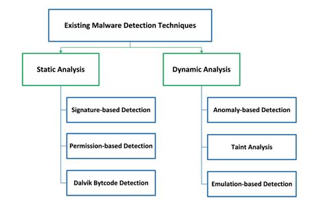 Malware Analysis 101 What Is Malware Analysis And How To… By Aditya Anand Infosec Write Ups