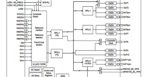 82p33731 Synchronous Equipment Timing Source For 10g 40g Synchronous