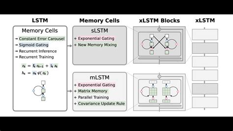 Xlstm Extended Long Short Term Memory Youtube