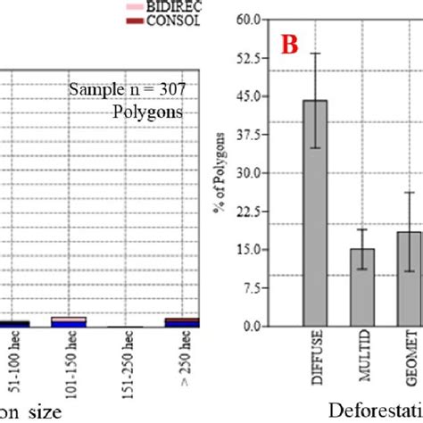 Deforestation Patterns Associated With Polygon Size In The Bhrp Am